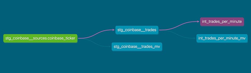 DBT Custom Materializations